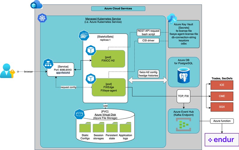 B2BITS © FIX Edge Trade Capture solution integration with Azure Cloud